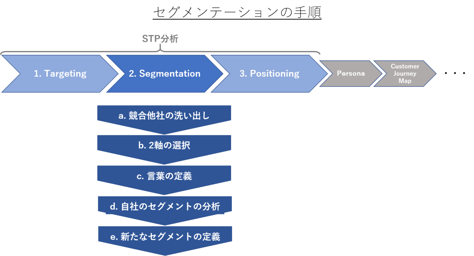 【図解】セグメンテーション分析とは?位置づけと手順を図を交えてご説明します 新規事業開発ノート